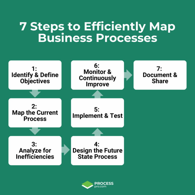Business Process Mapping in 7 Simple Steps