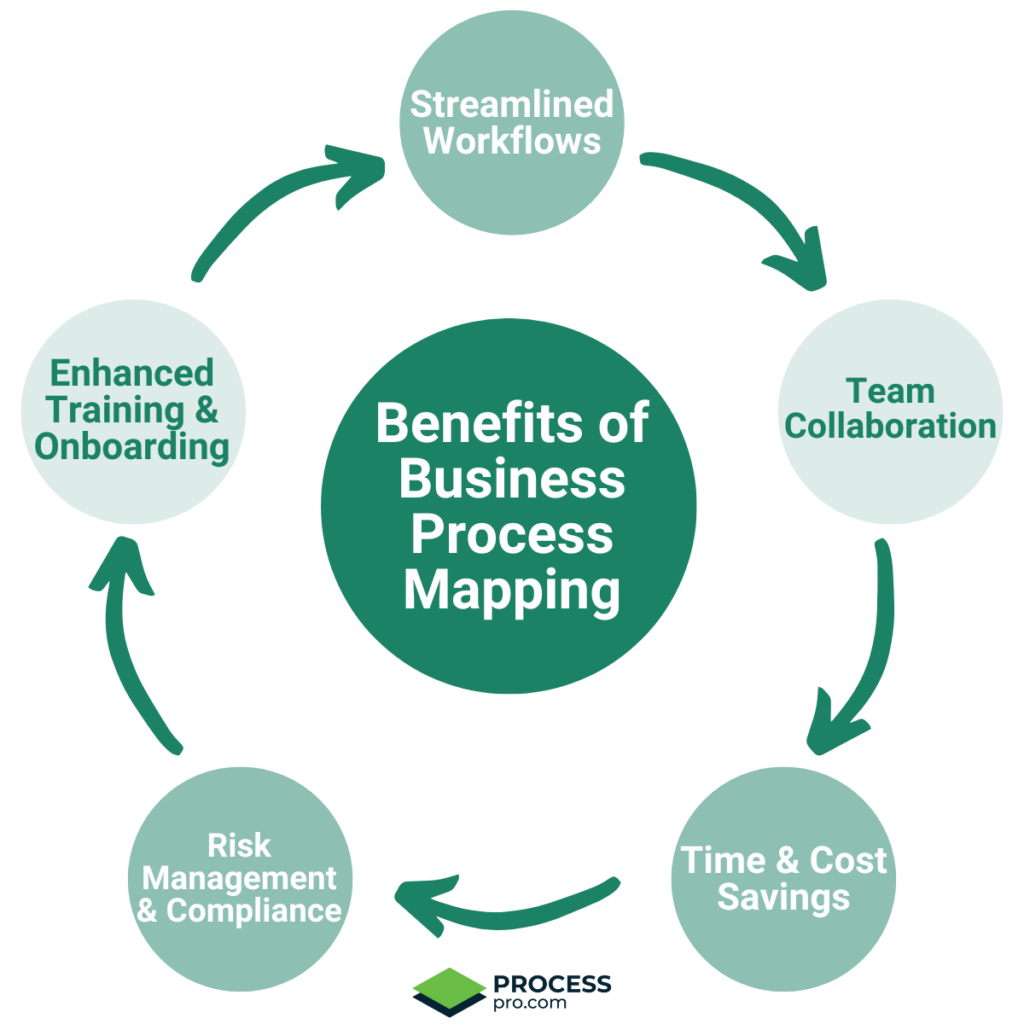 Business Process Mapping in 7 Simple Steps