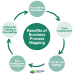 Business Process Mapping in 7 Simple Steps