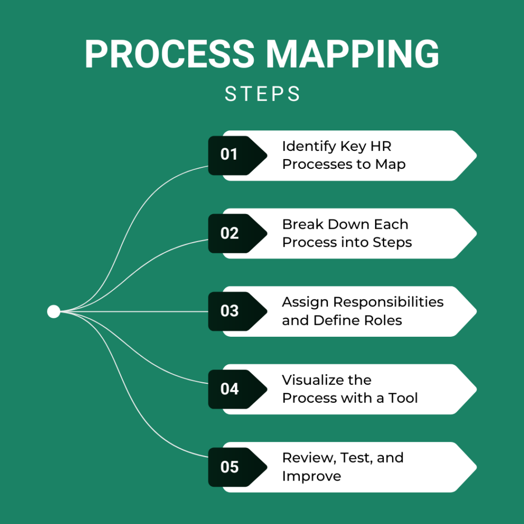 HR Process Mapping: Steps, Tools, and Key Benefits
